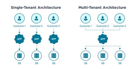 Saas Architecture Basics Benefits And Challenges To Remember Velvetech