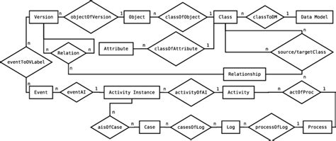 er diagram of the meta model download scientific diagram