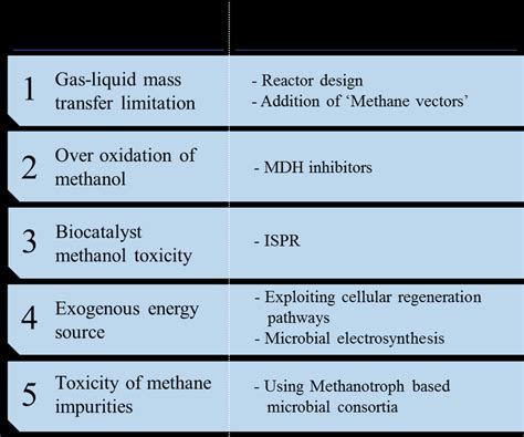 Current Challenges And Potential Strategies For The Methanotroph Download Scientific Diagram