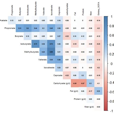 Spearmans Correlation Of Acetate Propionate And Butyrate With