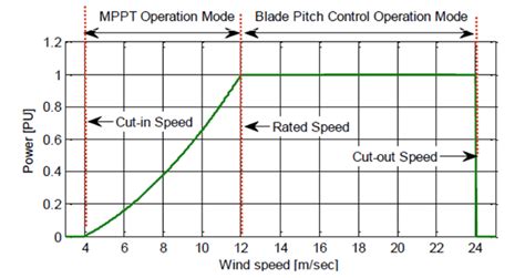 power curve of a variable speed wind turbine download scientific diagram