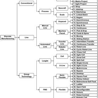 Hierarchical Linnaean Classification Of Manufacturing Systems