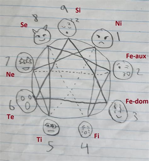 Enneagram Tritype Fixes Mbti Type Correlations Enneag Vrogue Co
