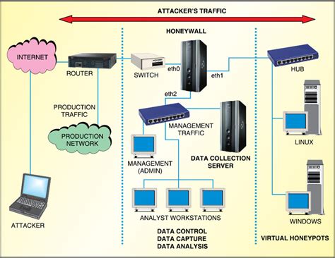 Monitoring And Tracking Hackers Activities Using Honeynets Electronics For You
