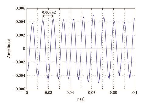 A Bearing Fault Signal In Frequency Domain B Bearing Fault Signal