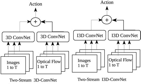 Two Stream Inflated 3d Convnets 3 Download Scientific Diagram
