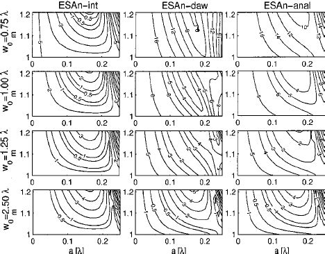 Contour Plot Of Maximum Swt Axial Trapping Force In Piconewtons With