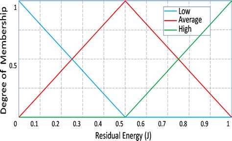 membership function for the input variable “residual energy” download