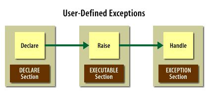 Raise Explicit Exceptions PL SQL