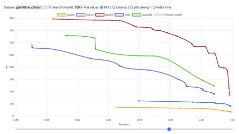 Comparison Of Precisions And Index Times Is Lacking · Issue 200 · Zilliztech Vectordbbench · Github