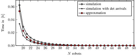 Average Waiting Times In The External Queue Simulation With Poisson