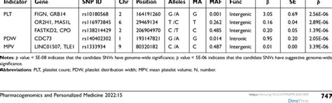 Genetic Loci Significantly Associated With 3 Phenotypic Indicators