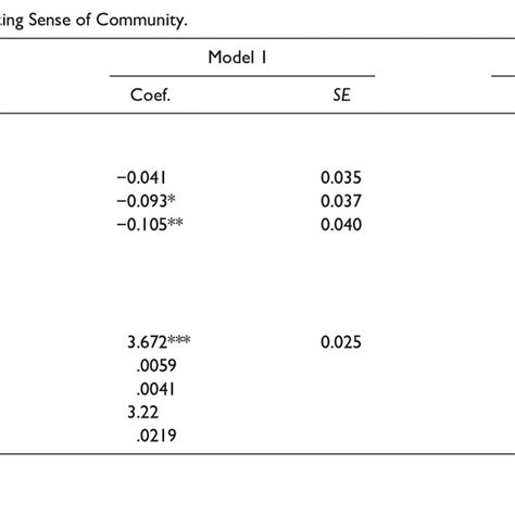 Ols Regression Predicting Sense Of Community Download Scientific Diagram