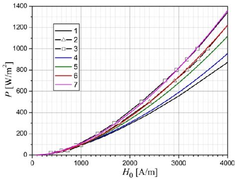 Figure 2 From Surface Impedance Boundary Conditions Applied To Solving