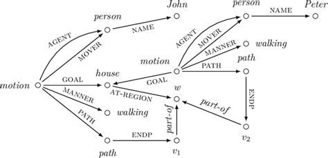 Quantification And Node Sharing Download Scientific Diagram