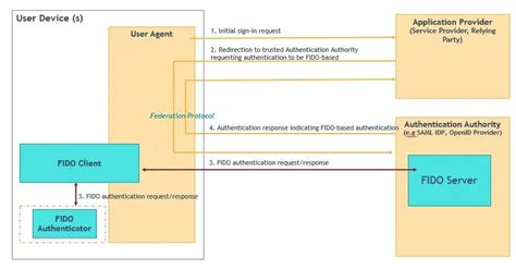 Keycloak Webauthentication Webauthn X Openid Connect Oidc
