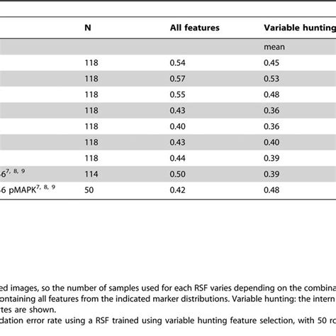 Random Survival Forest Analysis Of Biomarker Image Feature