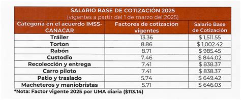 Actualizan Canacar y el IMSS los salarios base de cotización Revista TyT