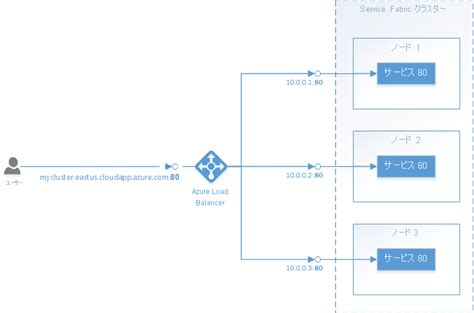 Azure Service Fabric のサービスとの接続と通信 Azure Service Fabric Microsoft Learn