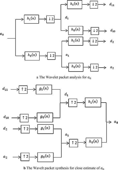 A The Wavelet Packet Analysis For A0documentclass 12pt Minimal