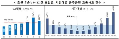 음주운전 교통사고 토요일 자정에 가장 많아