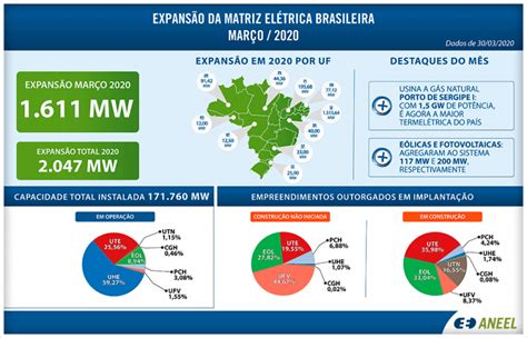 Geradoras de energia elétrica no Brasil principais informações