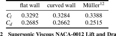 Table 2 From An Embedded Boundary Cartesian Grid Scheme For Viscous