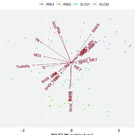 Principal Component Analysis PCA Land Use Categories And
