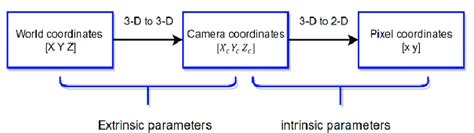 extrinsic and intrinsic parameters download scientific diagram