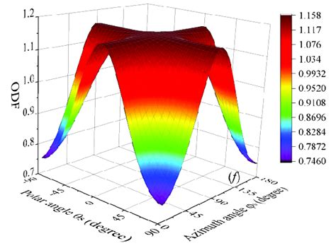 Orientation Distribution Function A ε 2 ε 3 B Uni Axial