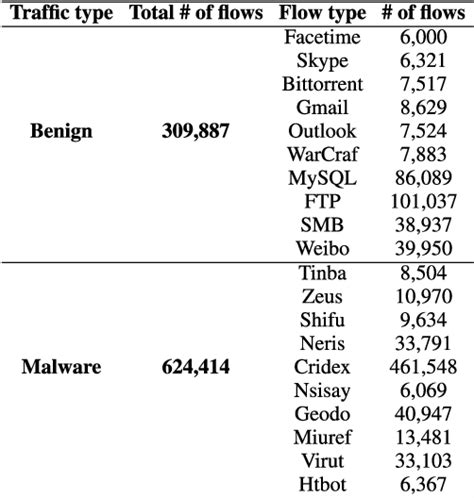 Table 2 From An Unsupervised Deep Learning Model For Early Network