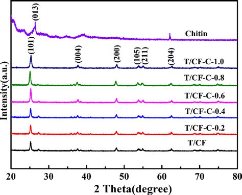 Xrd Patterns Of Chitin T Cf And The Prepared Composites Download