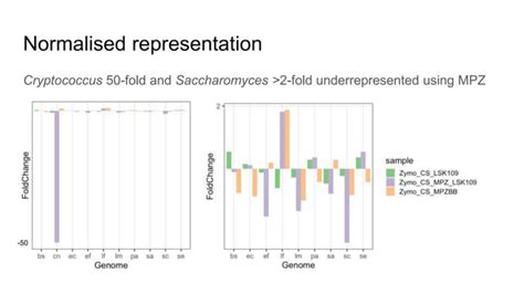 Assessing Ultra Deep Long Read Metagenomics On Oxford Nanopore