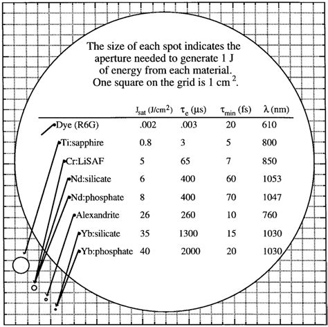 Emission Cross Section Lifetime And Minimum Pulse Duration Of Various Download Scientific