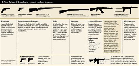 A Gun Primer Some Basic Types Of Modern Firearms Firearms Hand Guns Basic Type Graphics