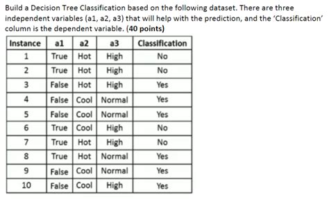 Solved Build A Decision Tree Classification Based On The Chegg