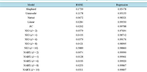 Table 1 From Kalman Filters Versus Neural Networks In Battery State Of