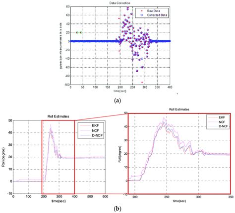 Examine Result Of Robustness Of D Ncf Algorithm A Processing Result