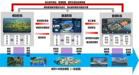 CIM基础平台在规建管中的应用 公司新闻 河南数慧信息技术有限公司