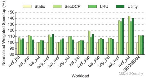架构论文SecDCP Secure dynamic cache partitioning for efficient timing