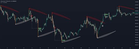Trendline Scythes — Indicator By Elicobra — Tradingview