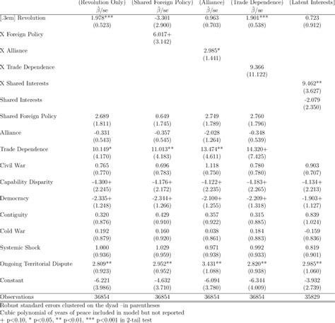 Rare Events Logistic Regression Of Rivalry Initiation 1950 2005
