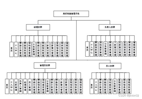 Javaphpnodejspython高校饭堂管理系统【2024年毕设】基于java的食堂管理系统 Csdn博客