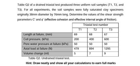 Solved Table Q Of A Drained Triaxial Test Produced Three Chegg