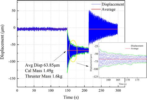 Noise Power Spectra With Thruster Off And On Download Scientific Diagram
