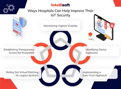 Healthcare Iot Security Importance