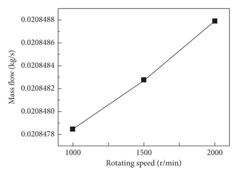 Leakage Flow Curve Of End Clearance At Different Speeds A Leakage