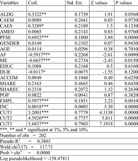 Maximum Likelihood Estimates Of The Ordered Probit Model Download Table