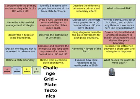 Aqa Geography Plate Tectonics Revision Grid Teaching Resources