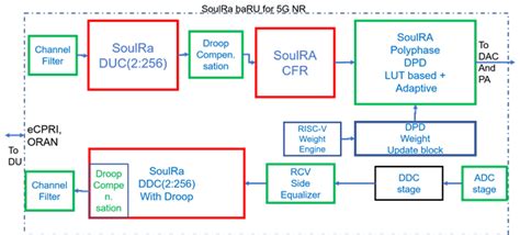 Duc And Ddc Ip For Fpgas Efpgas And Asics Soul Ra